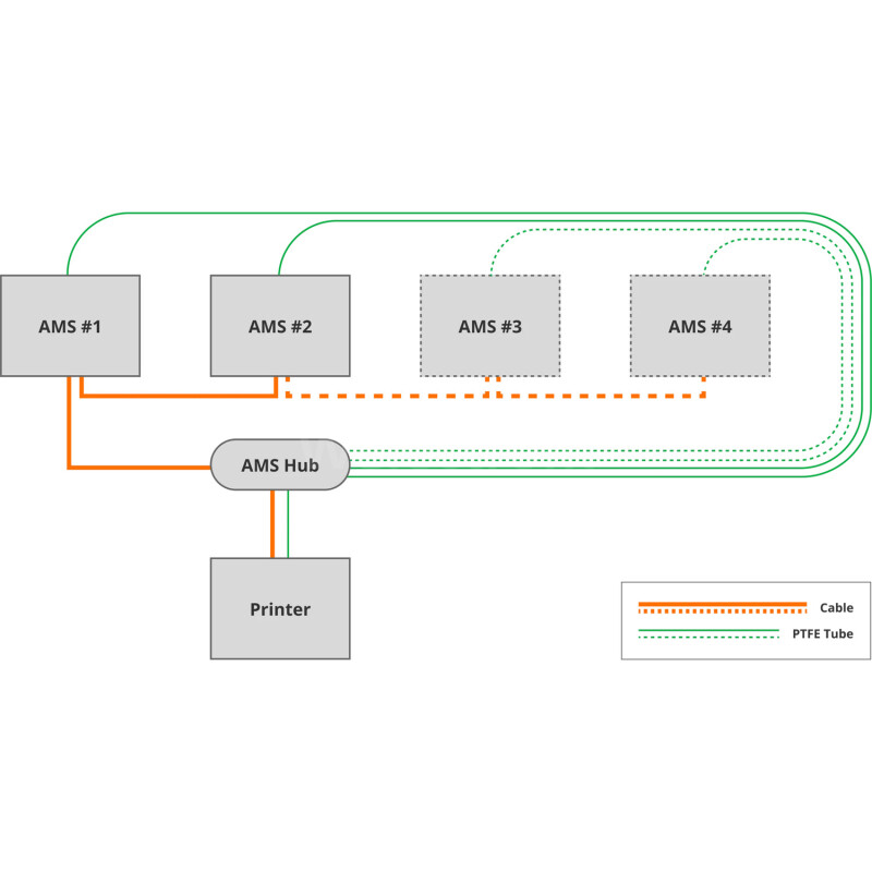 Bambu Lab AMS Hub, 50.90